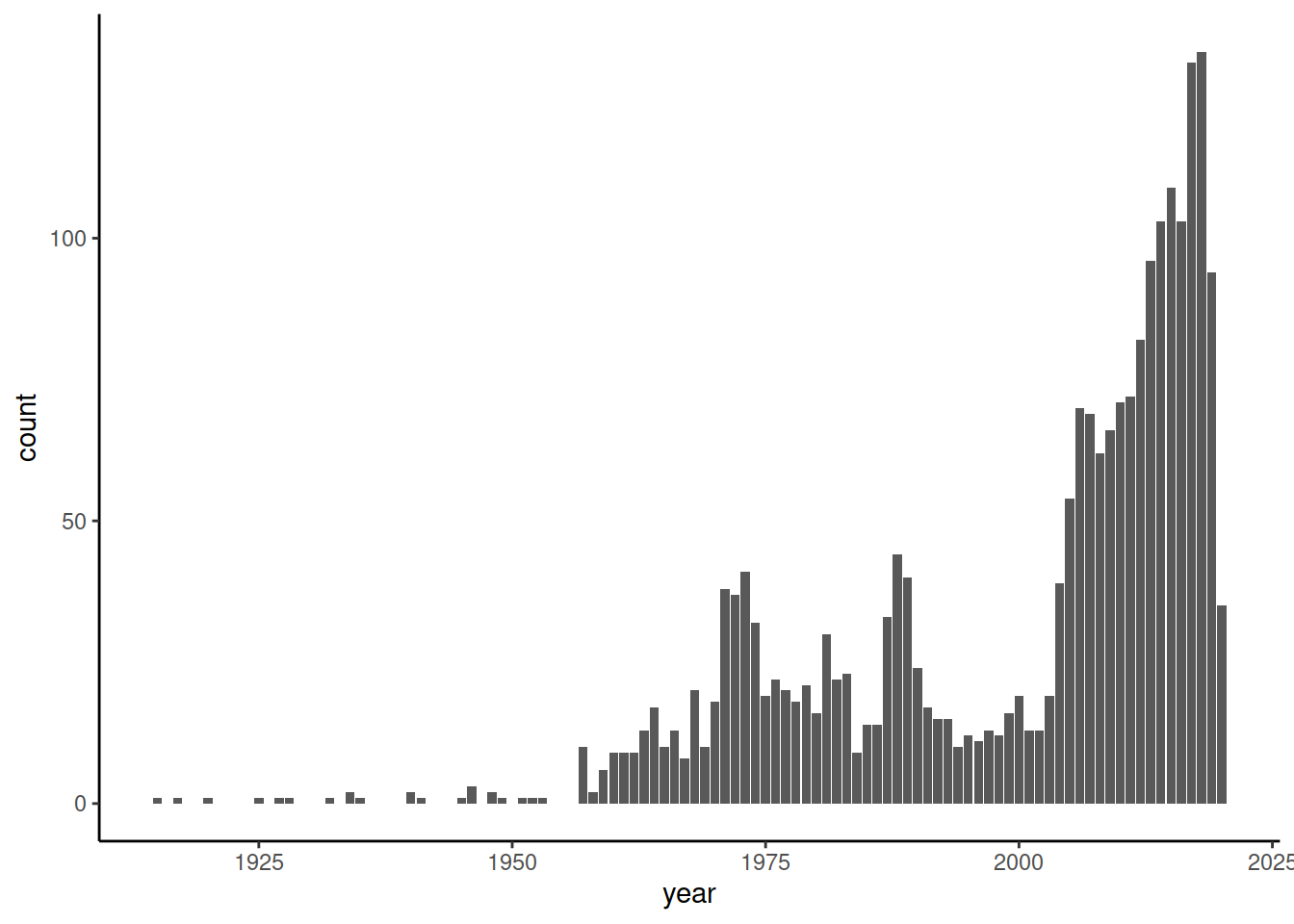 Ggplot2 Pt2 Автоматизированный сбор больших данных в экономико социологических исследованиях