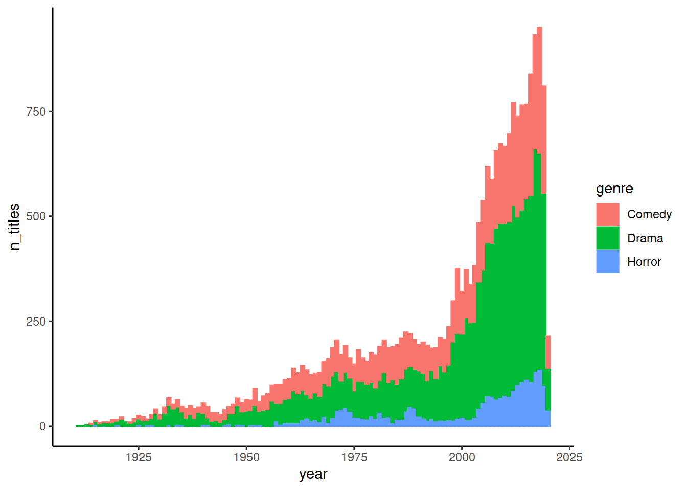 Ggplot2 Pt2 Автоматизированный сбор больших данных в экономико социологических исследованиях