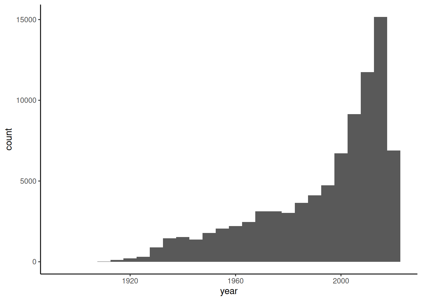 Ggplot2 Pt2 Автоматизированный сбор больших данных в экономико социологических исследованиях